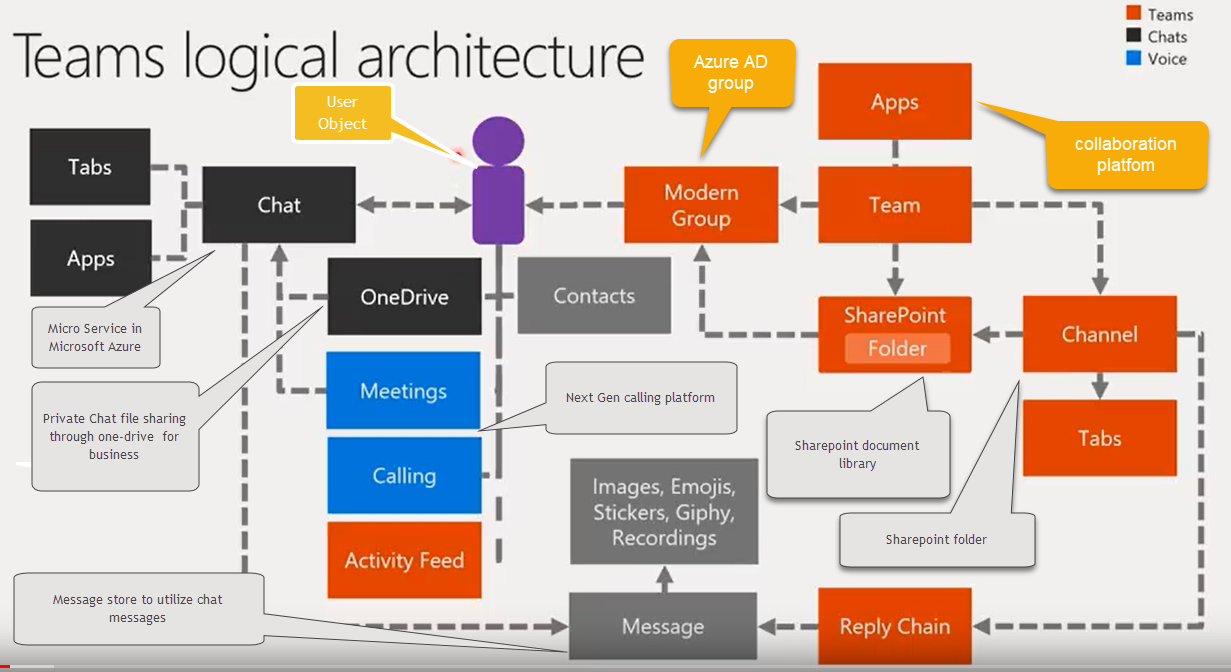 MS Teams Architecture – SharePoint Sharks Blog MS Teams Architecture – SharePoint Sharks Blog