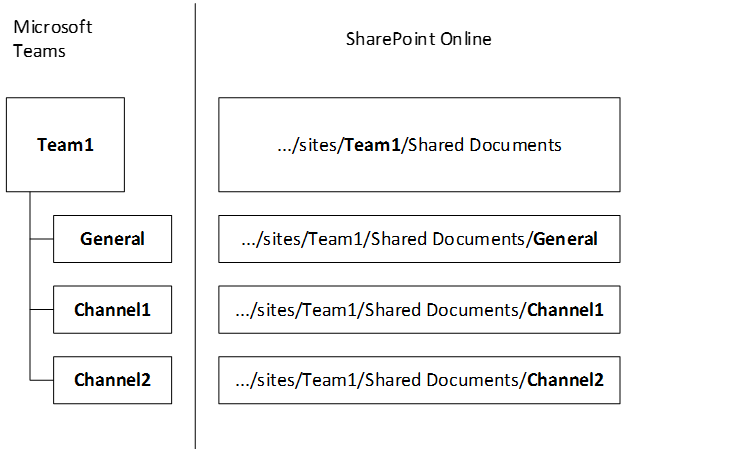 Teams SharePoint and OneDrive – SharePoint Sharks Blog